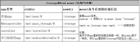 Android存储4 初始化emulated设备的挂载android Emulated Csdn博客