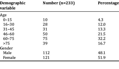 Demographic Distribution Of Patients With Adverse Drug Reactions