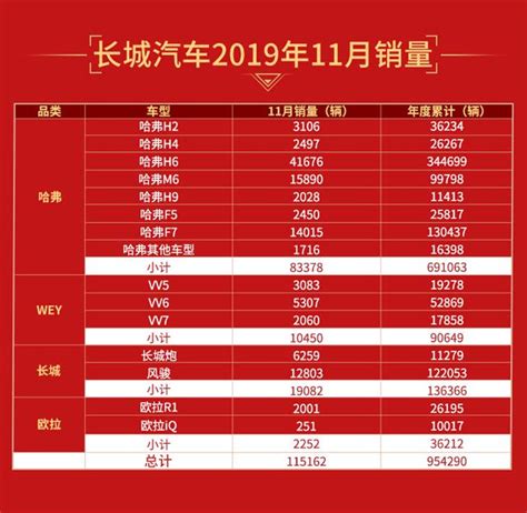 品質與速度並舉，長城汽車喜報又至，1 11月銷量破95萬輛 每日頭條