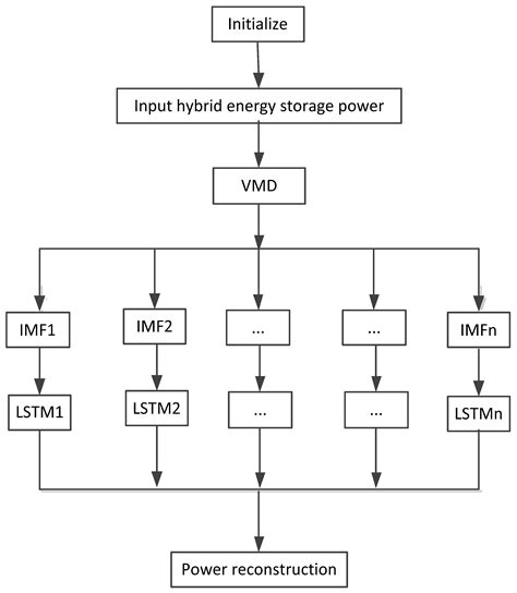 Electronics Free Full Text Strategy Of Flywheel Battery Hybrid Energy Storage Based On
