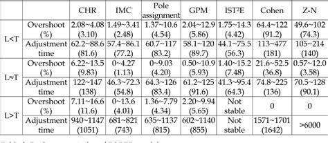 Table 3 From Performance Robustness Criterion Of Pid Controllers