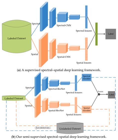 The Structures Of A Supervised And B Semi Supervised Download Scientific Diagram