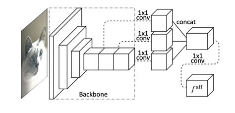 논문분석 Learning Pixel Level Semantic Affinity With Image Level