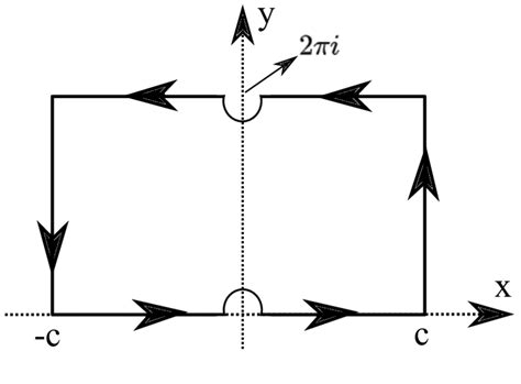 Adequate Contour For Solving The Problem Suggested In Equation 92