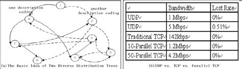 Two Diverse Distribution Trees Using N Parallel Tcp Through Nat
