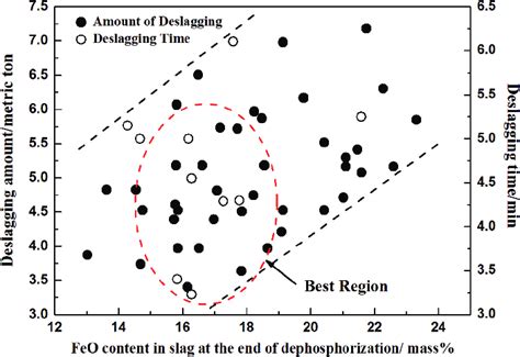 Comparison Of End Point Phosphorus Content Between Single And