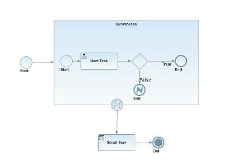 Strange Error In Process With Subprocess JBoss Org Content Archive Read Only