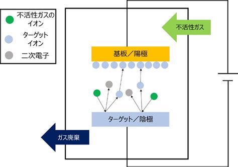 スパッタリングとは 真空装置設計製作のコミヤマエレクトロン