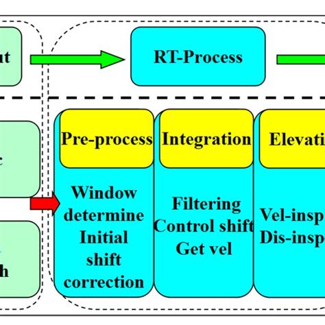 Real Time Integration System Of Gnss And Sm Observations ‘rt Download Scientific Diagram