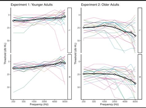 Figure 1 From The Effects Of Captioning Errors Background Noise And Hearing Loss On Memory For