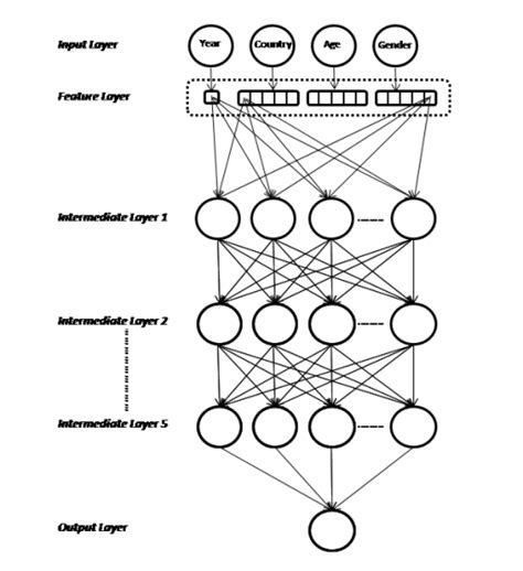 Neural Networks The Lee Carter Model And Large Scale Mortality Forecasting Ronald Richman