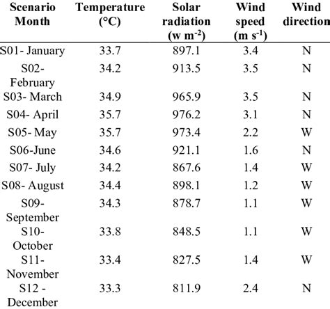 Initial Conditions For Each Simulation Scenario Download Scientific Diagram