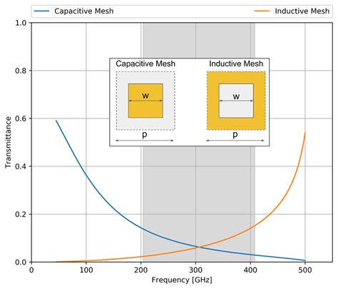unit cell construction and cst mws transmittance simulation of