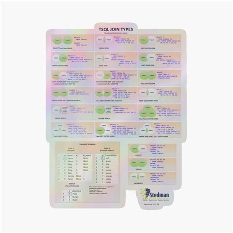 Updated Tsql Join Types Poster Sql Join Sql Join Types Type Posters