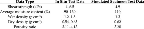 Comparison Between In Situ Test Data And Simulated Sediment Test Data Download Scientific Diagram