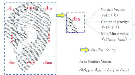 Extraction Of The Area Feature Vector Download Scientific Diagram