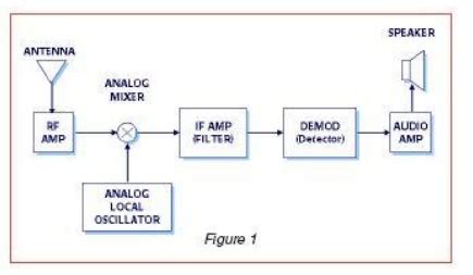 Block Diagram Of Radio