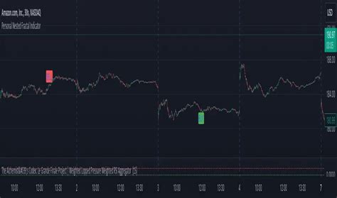 personal nested fractal indicator by cmo22 — tradingview india