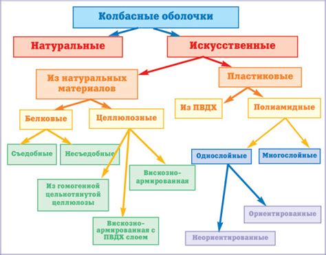 Колбасные оболочки, упаковка для колбасы