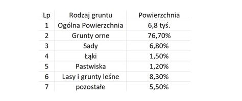 Gospodarka Gmina Szastarka Portal Gov Pl