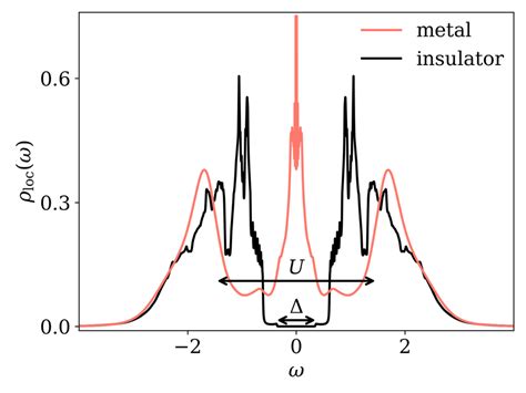 Metal Insulator Coexistence Equilibrium Local Density Of States Dos Download Scientific