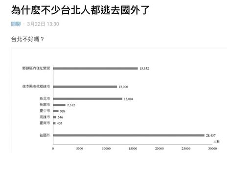 台灣現「脫北潮」？他1圖揭台北人都逃到國外 內行曝背後真相 Yahoo奇摩汽車機車