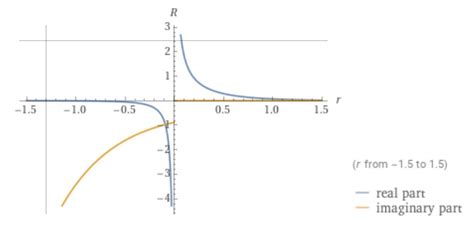 Quantum Mechanics Is N A Valid Hydrogen Wavefunction Physics Stack Exchange