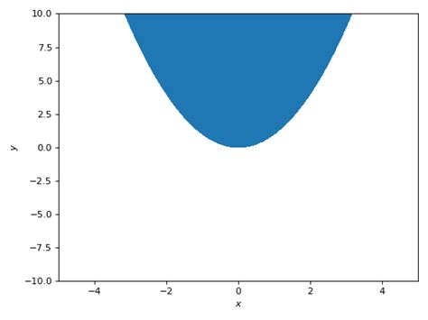 2d General Plotting — Sympy Plotting Backends 400 Documentation