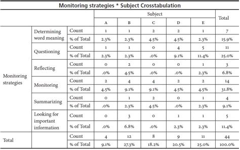 metacognitive awareness and comprehension monitoring in reading ability
