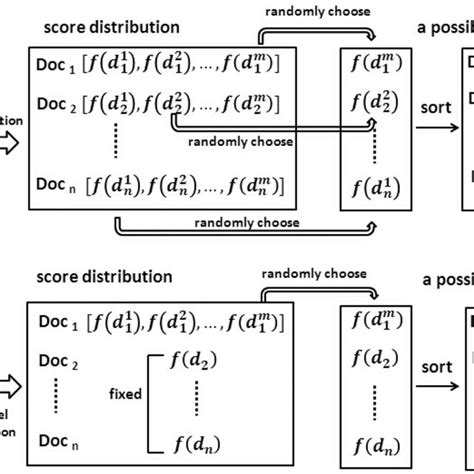 The Process To Generate Rank Distribution Download Scientific Diagram