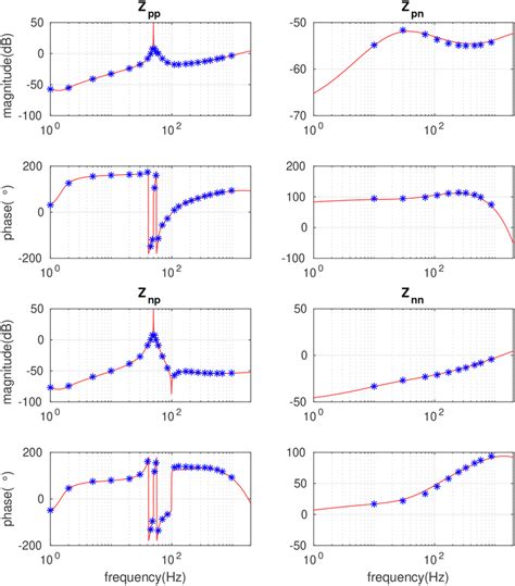 Bode Diagram Of The Dfig System Impedance Model In Conventional Download Scientific Diagram