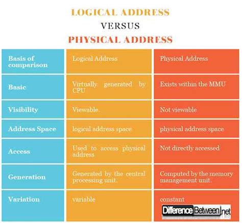 Différence entre l adresse logique et l adresse physique Diffexpert