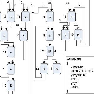 Example Of A Dataflow Graph See Online Version For Colours Download Scientific Diagram