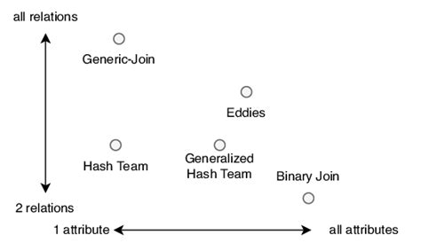 design space of join algorithms download scientific diagram