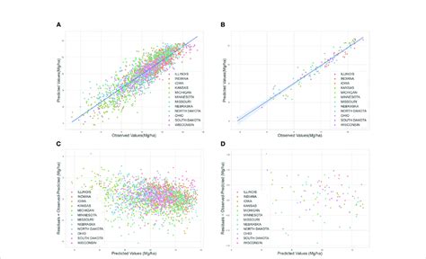A Predicted Versus Observed Yield For The Us Corn Belt For The Years Download Scientific