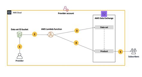 Bigdata Amazon Web Services Aws
