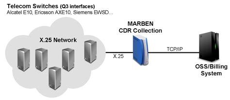 Migrating From X 25 To TCP IP In OSS Billing And Management Using Gateway