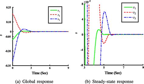 Figure 2 From Predefined Time Observer Based Nonsingular Sliding Mode