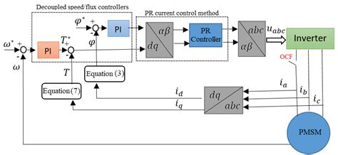 The Proposed Control Method Under Ocf Download Scientific Diagram