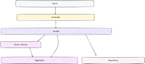 Gen 5 Ddd Aggregates Encapsulating Business Logic In Domain Objects