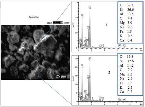 11 Sem Eds Elemental Composition Of Raw Bentonite Clay Download