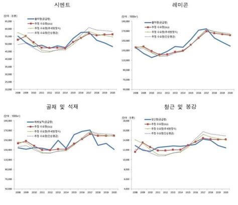 올해 건설자재 수요 증가에도 공급불균형 우려안정적 수급 필요성 제기 한국금융신문