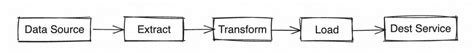 构建高效数据流转的 etl 系统：数据库 serverless 函数计算的最佳实践 知乎
