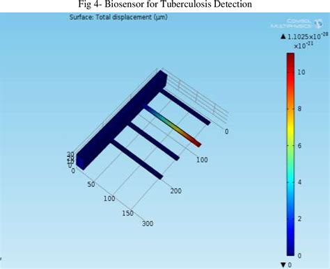 Figure 4 From Simulation Of A Cantilever Biosensor For Various Diseases