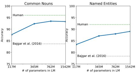 Gpt 2论文阅读：language Models Are Unsupervised Multitask Learners 技术栈