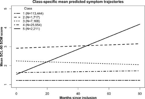 Class Specific Mean Predicted Symptom Trajectories Download