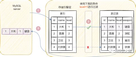 索引下推 Kisshappyboy 博客园