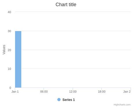 Datetime Column Chart With Single Point Min Max Shows No Padding