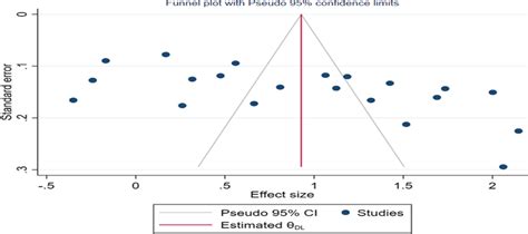 Funnel Plot Testing Publication Bias Random N 21 Download Scientific Diagram