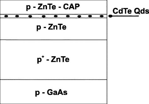 Laser Irradiation Effects On The Cdteznte Quantum Dot Structure